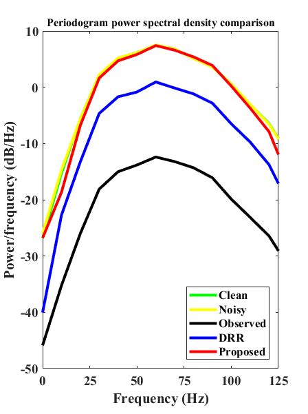 Comparison Of The Periodogram Power Spectral Density Psd Of Each 5 D