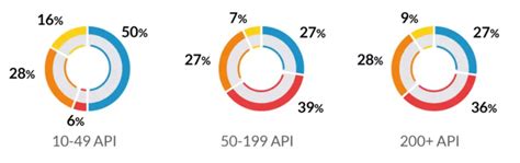 【公益译文】行业调查：企业api安全 绿盟科技技术博客