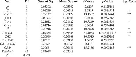 Anova Table For The ∆m Quadratic Model Download Table