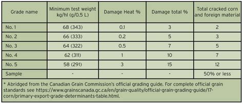 Managing A Late Corn Crop Ontario Grain Farmer