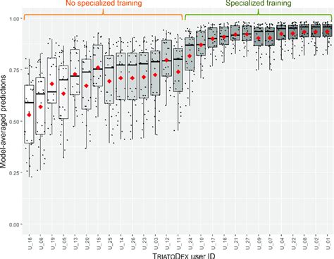 Predicted Proportions Of Correct Triatomine Bug Identification 33 Download Scientific Diagram