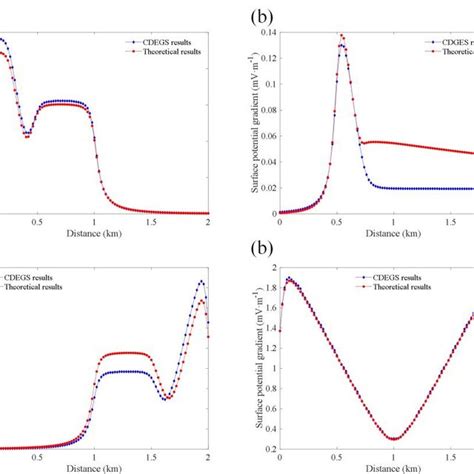 Surface Potential Gradient Distribution With Locomotive Located At
