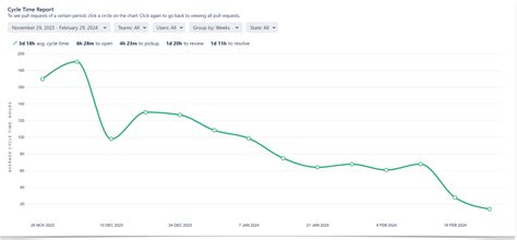 Cycle Time Report Cycle Time Report