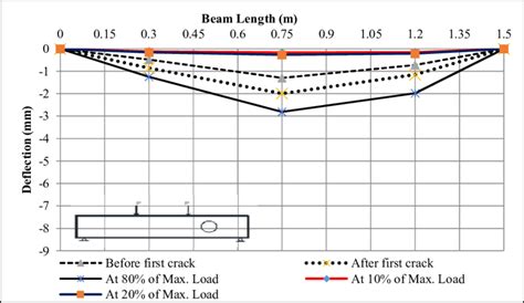 49 Shows The Relationship Between The Applied Loads And Deflection
