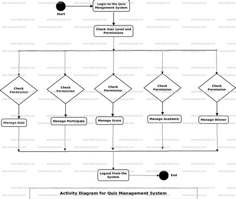 Quiz Management System Uml Diagram Freeprojectz