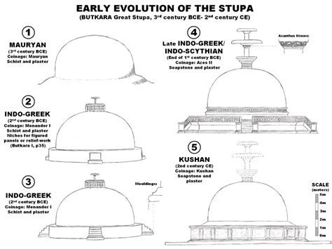 Stupa Architecture UPSC Art And Culture Notes