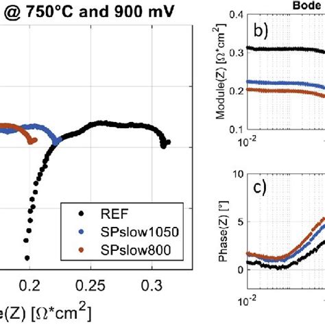 E Nyquist A And Bode B And C Plots Of Samples Ref Black Markers
