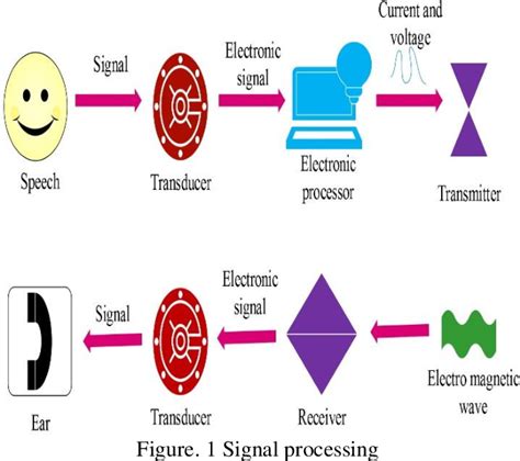 Figure 1 From Design Development And Analysis Of Variable Bandwidth