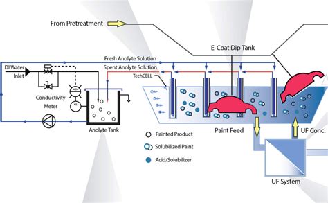 Electrocoat Process Synder Filtrationsynder Filtration