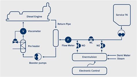 Tecnoveritas Fuel Conditioning System Treat Your Fuel Reduce Costs