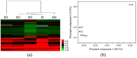 Hierarchical Clustering A And Principal Component Analysis B Of