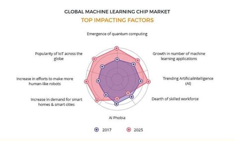 Machine Learning Chip Market Size Share And Industry Analysis 2025