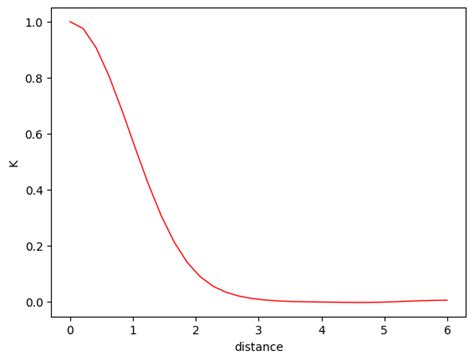 Different Approximations Of Matérn Kernels On Mathbb{h} 2 Geometrickernels Documentation