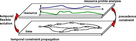 Figure 1 From From Precedence Constraint Posting To Partial Order
