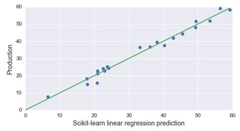 Machine Learning In Geoscience With Scikit Learn Part 2 Inferential