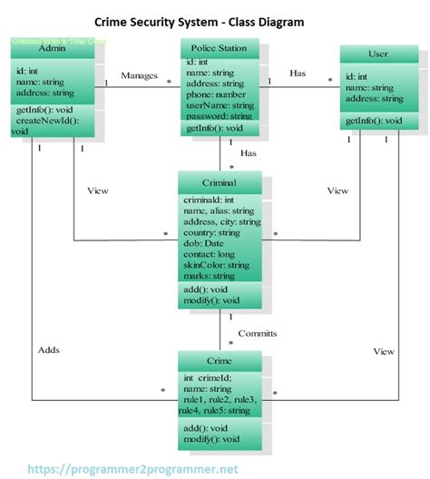 Crime Security System Class Diagram Download Project Diagram