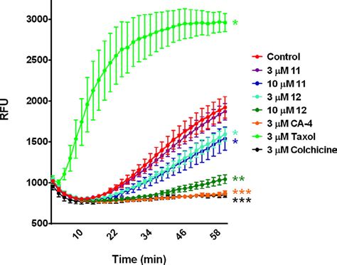 Tubulin Polymerization In Vitro Was Inhibited By The Colchicinoid