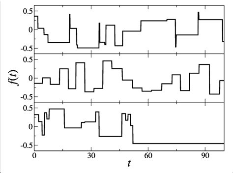 Time Trace Of The Telegraphic Noise F T Generated In Simulation