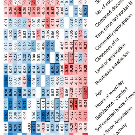 correlation matrix of key variables pearson coefficients r are given