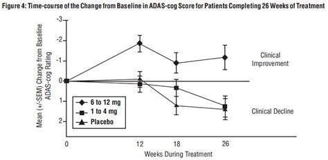 Rivastigmine Package Insert