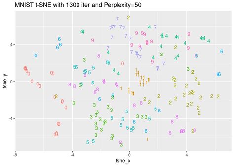 Personal Blog Introduction To Advanced Dimensionality Reduction