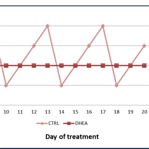 Estrous Cycle In Control And Dhea Mice Download Scientific Diagram