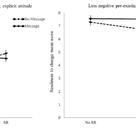 Effect Of Self Referencing And Persuasive Message Conditions On