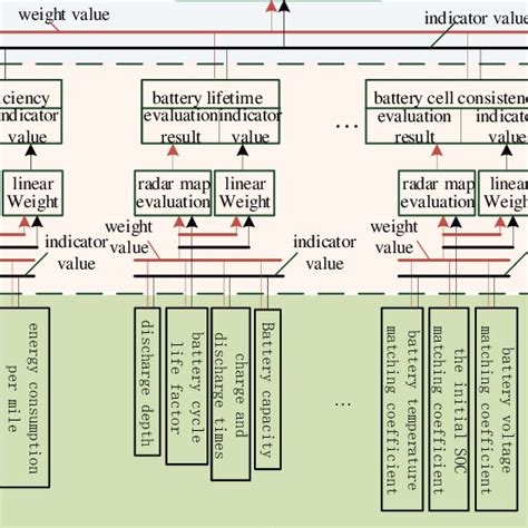 Schematic Diagram Of Comprehensive Evaluation Based On Layered Radar