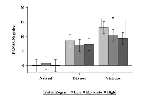 Mean Negative Affective Reactivity To Condition Presented By Level Of