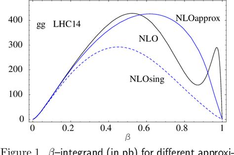 Figure 1 From Threshold Expansion Of Massive Coloured Particle Cross Sections Semantic Scholar