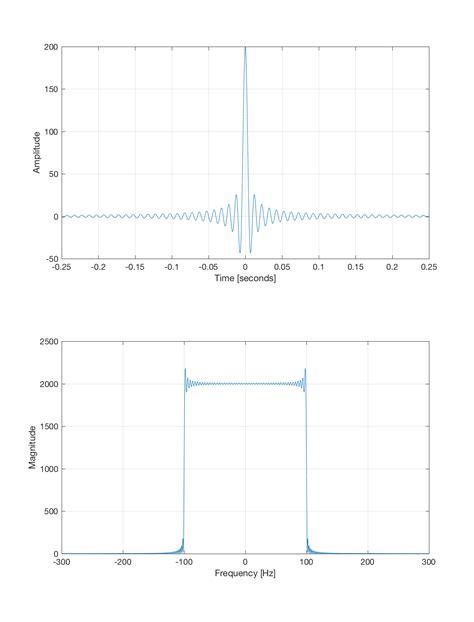 signal analysis in matlab md