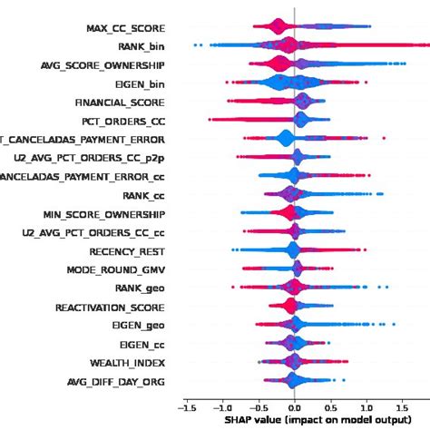 Feature Importance And Variables Effects With Shap Download