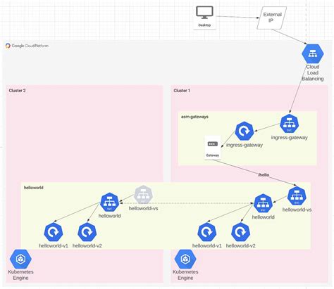 set up multi cluster anthos service mesh using managed control plane
