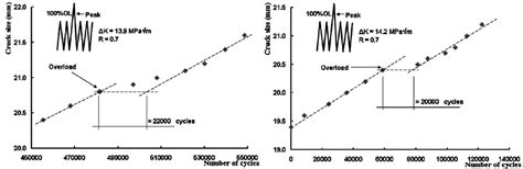 Fatigue Crack Growth Retardation After A 100 Overload R 0 7 A Download Scientific