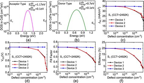 Density Of States Dos Of Defects In A Cds Layer And B Cdte Layer