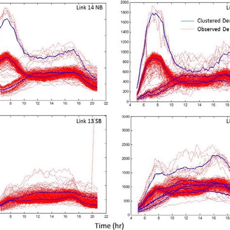 Pdf Big Data And Calibration And Validation Of Traffic Simulation Models
