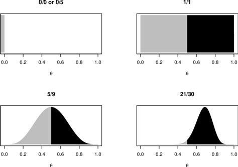 Figure 2 From Interpreting P Values And Confidence Intervals Using Well