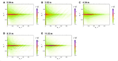 First Order Reversal Curve Forc Diagrams Of Five Samples A E Download Scientific Diagram