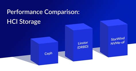 comparing hci storage performance drbd linstor vs ceph vs starwind