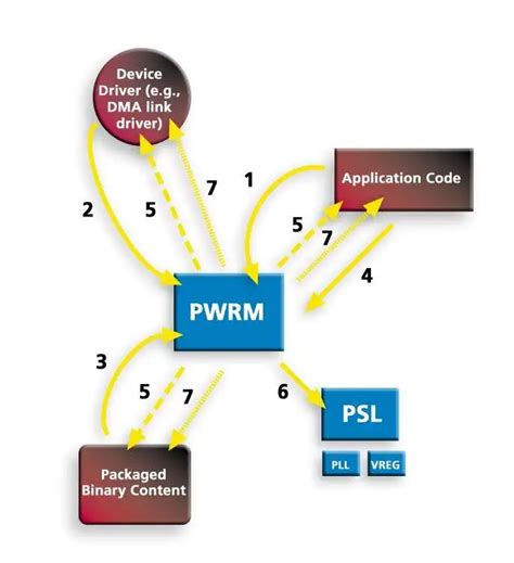 Optimize Performance And Power Consumption With Dsp Hardware Software Ee Times
