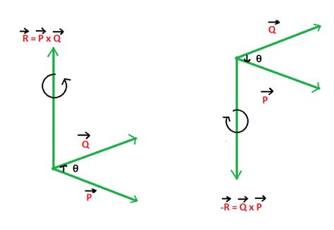 Vector Product Physics Padhai