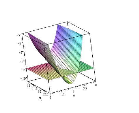 A Different View Comparison Between The Lowest Eigenvalue M 2 L 2 And