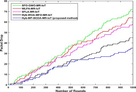 Performance Of Pack Drop Analysis Download Scientific Diagram