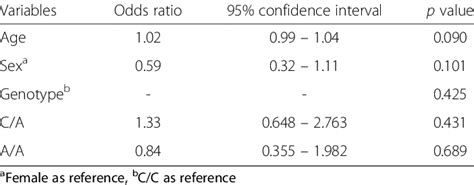 Effect Of Age Sex And Genotype On Disease Outcome By Binary Logistic