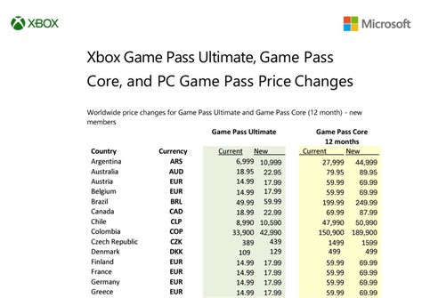 The Game Pass Price Increase Is Here And The Same Week Ms Advertises