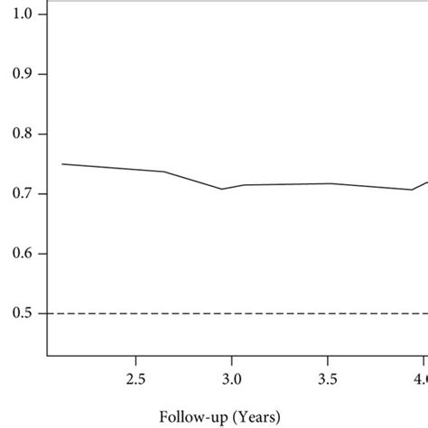 Time Dependent Receiver Operating Characteristic Curve Download