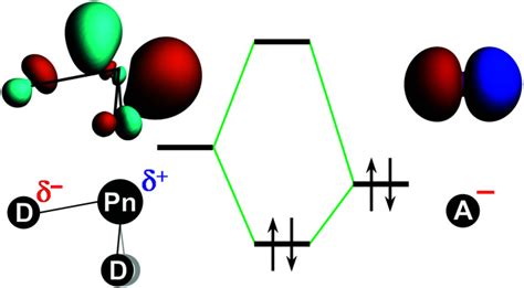 The Pnictogen Bond A Quantitative Molecular Orbital Picture Pmc