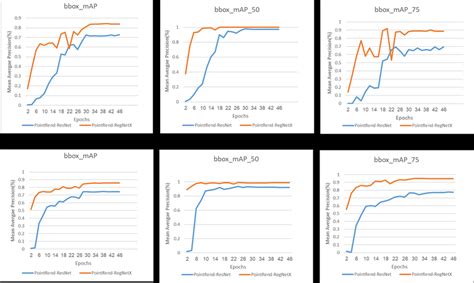 The Mean Average Precisionmap Of Object Bounding Boxbbox At Download Scientific Diagram