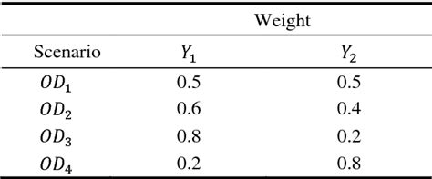 table 1 from optimization of multiple response variables using the