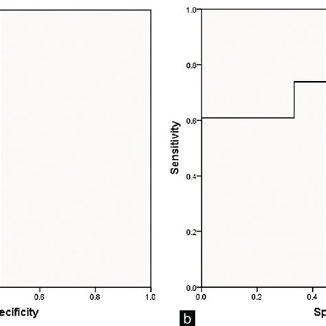 Receiver Operating Characteristic Curves For Adc For A Diagnosis Of